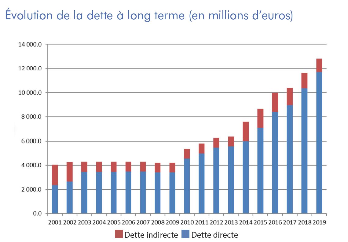 Gestion de la dette - Portail du SPW Finances